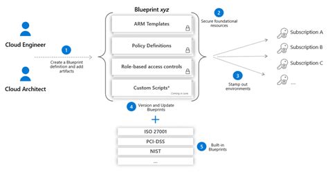 What Is Azure Governance Azure Blueprints Policy For Newbies