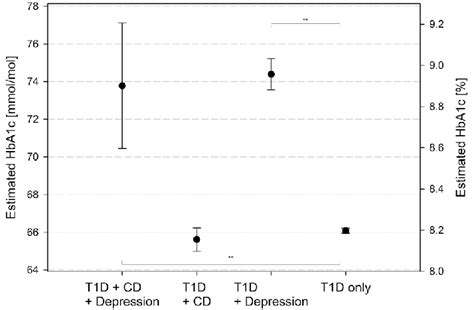 Estimated HbA1c Adjusted For Age Age At Diabetes Onset Sex Migration Download Scientific