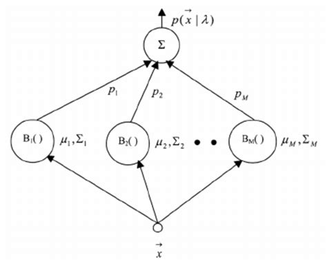 Stages In The Proposed Feature Extraction Algorithm Download