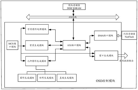 On Screen Display Controller And Corresponding On Display Control Method Eureka Patsnap