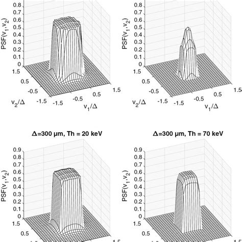 Non Normalized Pre Sampling Point Spread Functions PSF V As In The