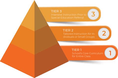Rti Tiers Explained Spedtrack