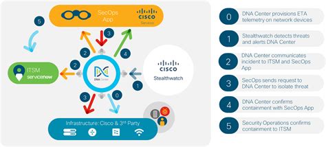 cisco stealthwatch and dna center bridge the secops netops divide