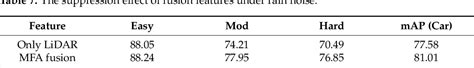Figure 1 From Anti Noise 3d Object Detection Of Multimodal Feature