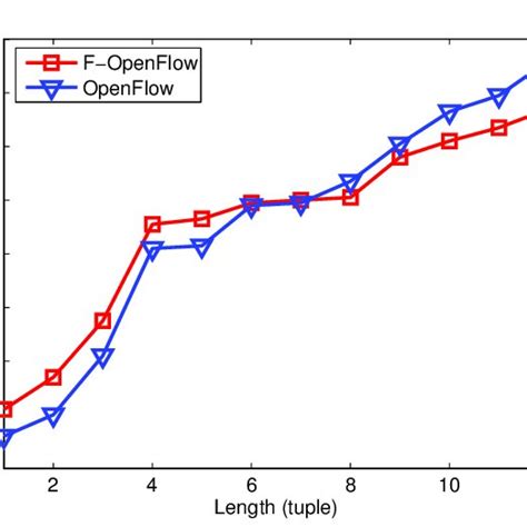 Tuple Length Vs Time Left Average Hit Rate Right Hit Rate Is 100 Download Scientific