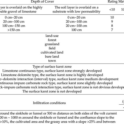 Groundwater Vulnerability Assessment Table [20] Download Scientific Diagram