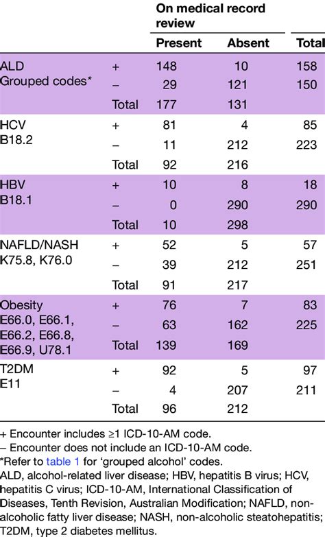 Relationship Between Icd 10 Am Codes And Patients Medical Records Download Scientific Diagram