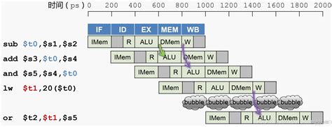 从入门到放弃：cpu流水线技术全解析 Csdn博客