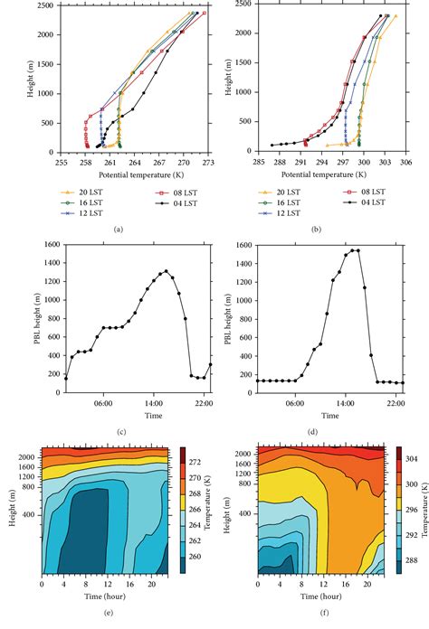 Figure 6 From Simulating Flow And Dispersion By Using Wrf Cfd Coupled Model In A Built Up Area