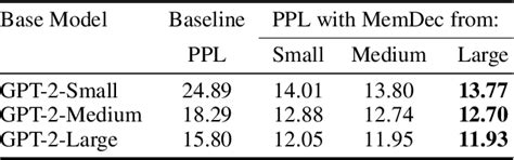 Table 10 From Memory Decoder A Pretrained Plug And Play Memory For Large Language Models