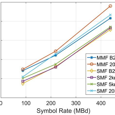 Measured EVM For Multi Mode And Single Mode Links Download Scientific Diagram