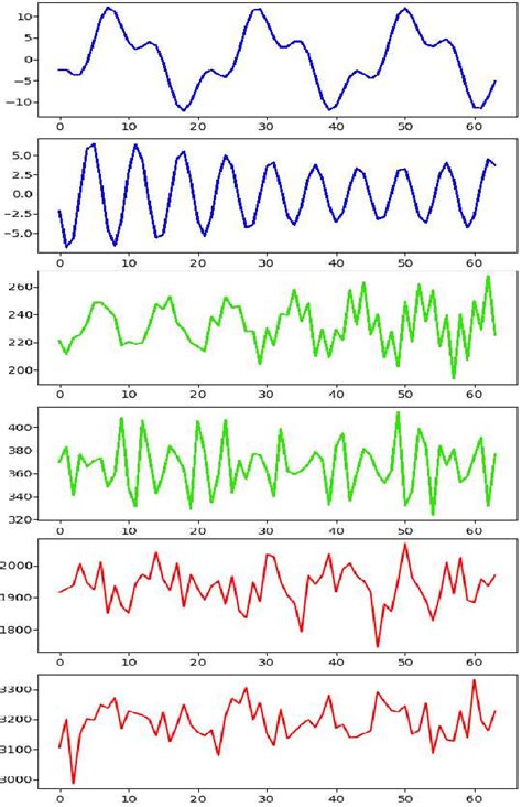 figure 1 from generating synthetic time series data for cyber physical