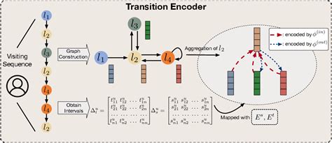 Figure 1 From A Diffusion Model For Poi Recommendation Semantic Scholar