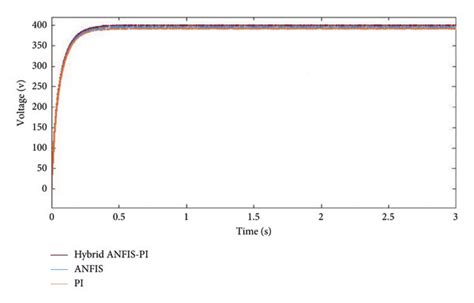 A For Speed Regulation Pi Anfis And Hybrid Anfis Pi Controllers