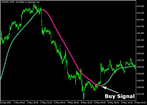 Triangular Moving Average Indicator For Mt5