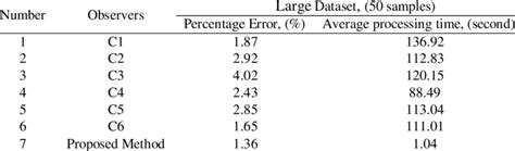 The Percentage Error Value For Large Sample Dataset Download