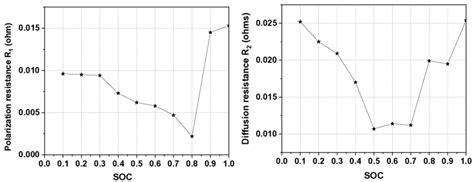 Polarization And Diffusion Resistance Mapping Function Of Soc Download Scientific Diagram