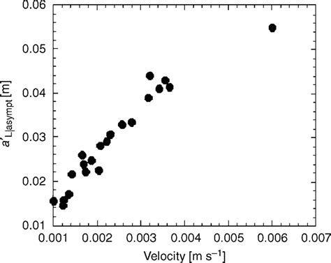 Variation Of A Lasym With The Pore Fluid Velocity V Download