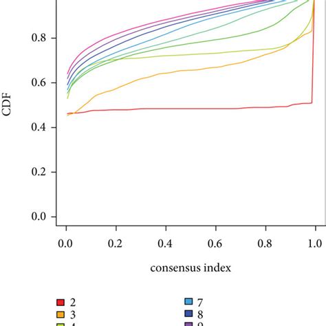 Self Consistent Clustering Analysis Of Aging Associated Genes A Download Scientific Diagram