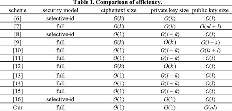 Table 1 From Constant Size Ciphertext And Private Key Hibe Without Random Oracles Semantic Scholar