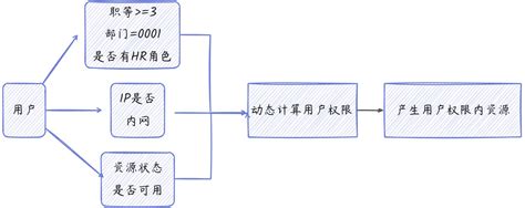 【abac】最强实战：基于net Core Vue2 实现abac鉴权模型（附数据库设计和核心代码）abac数据权限数据库设计 Csdn博客