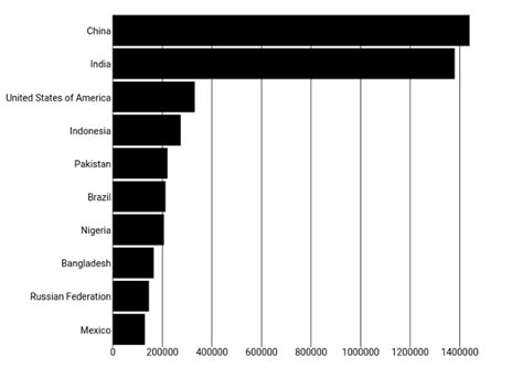 Data Visualization With Svelte And D3 Logrocket Blog