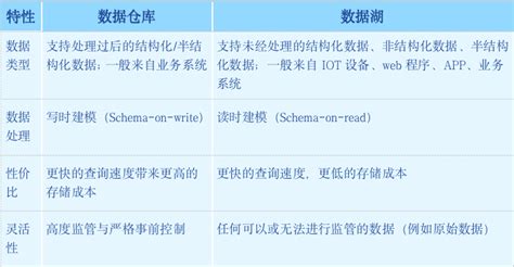 基于apache hudi新一代数据湖实践