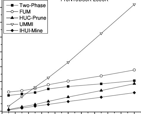 Memory Usage Scalability For T10n10 Download Scientific Diagram