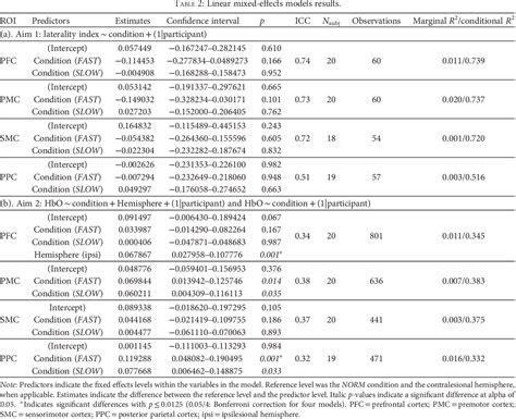 Table 2 From Premotor And Posterior Parietal Cortex Activity Is Increased For Slow As Well As