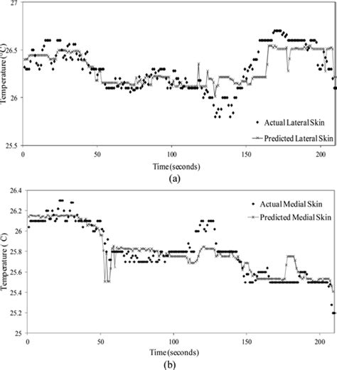 Predicted Residual Limb Skin Temperature From The Time Averaged