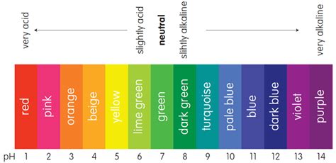 Ph Indicator Chart