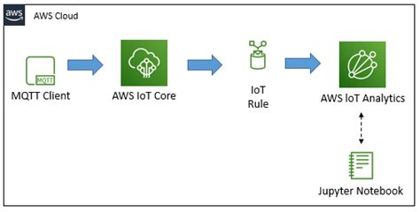 Aws Dojo Free Workshops Exercises And Tutorials For Amazon Web Services