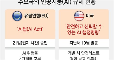Eu 세계 첫 ‘ai 규제법 11월 시행… 韓은 Ai기본법도 못만들어