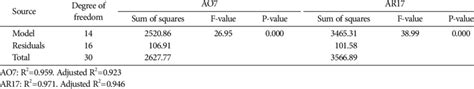 Analysis Of Variance Anova For Response Surface Quadratic Models