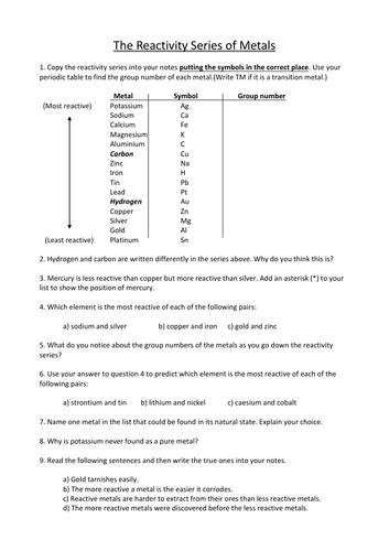 Reactivity Series Teaching Resources