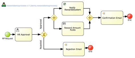 Processes Rules And Events JBPM 5 3 Released