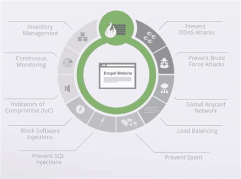 8 Drupal Security Scanner To Find Vulnerabilities