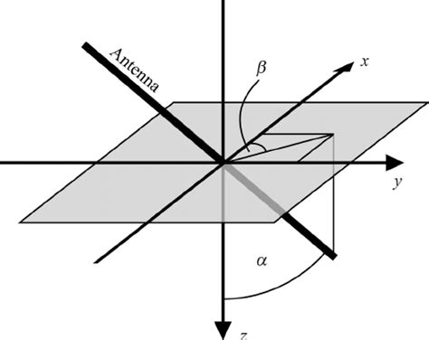 Relation Between Angles A Dip And B Azimuth Download Scientific Diagram