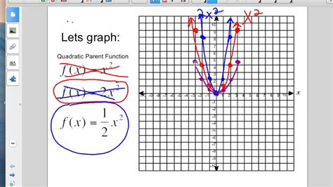 Graph Functions Using Compressions And Stretches College