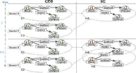 Figure 1 From Incremental And Parallel Computation Of Structural Graph Summaries For Evolving