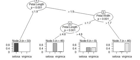 R Ctree How To Get The List Of Splitting Conditions For Each Terminal Node When The