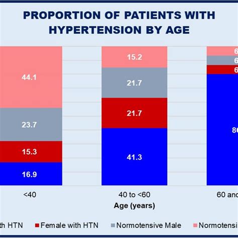 Proportion Of Patients With Hypertension Classified By Age And Gender