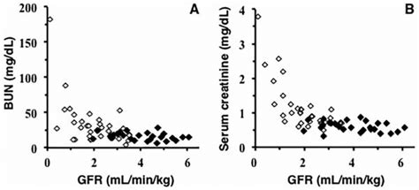 Relationship Between Gfr And Bun A Or Serum Creatinine B