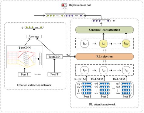 Architecture Of The Emotion Based Reinforcement Attention Network