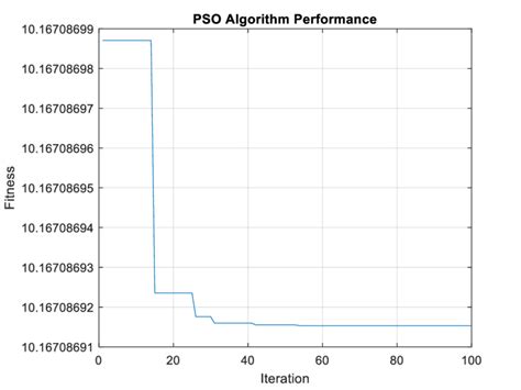 Performance Of Pso Algorithm 14 Bus System Download Scientific Diagram