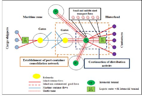 Figure 1 From Mathematical Model For Cargo Allocation Problem In