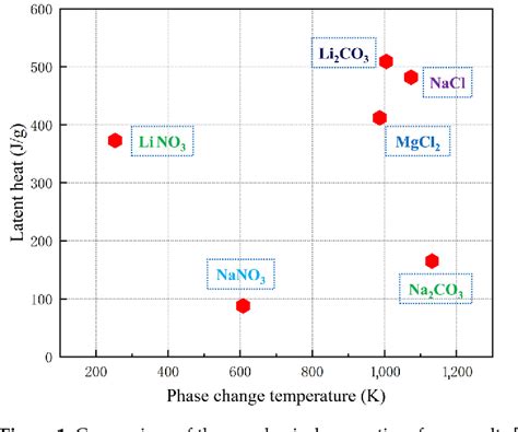 Figure 1 From Molecular Dynamics Simulation Of Thermophysical Properties And The Microstructure