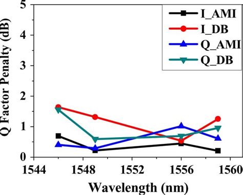 Q Factor Penalty Results For The Format Conversions From The Nrz Qpsk Download Scientific