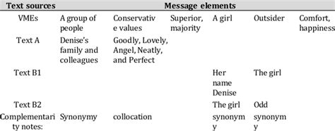 Inter Semiotic Complementarity Of Introduction To Characters Download Scientific Diagram