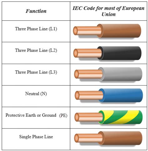 Household Wiring Color Code